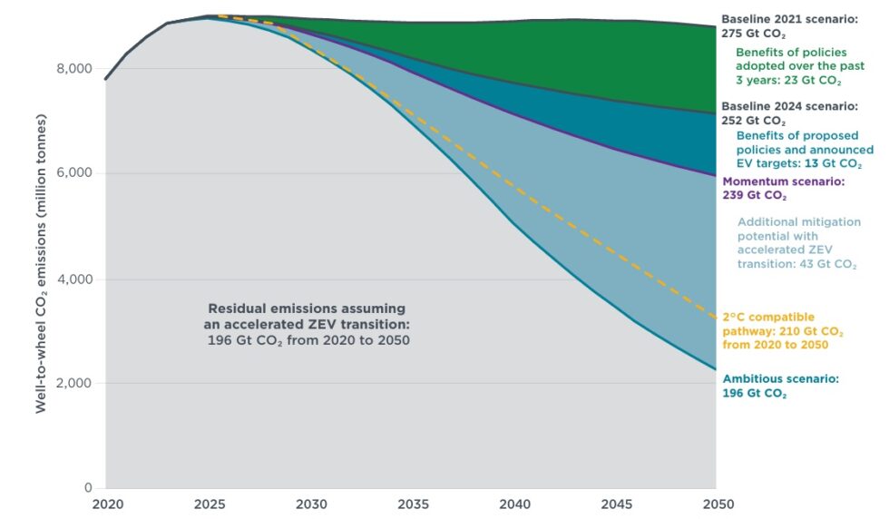 Measuring ambition to action on the road to zero | Accelerating to Zero Coalition